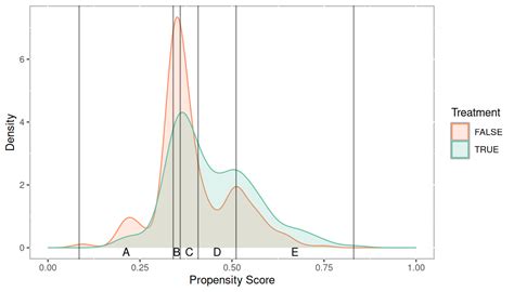 Chapter 2 Stratification Applied Propensity Score Analysis With R