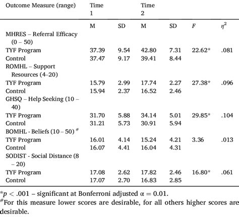 Mean Standard Deviations And Multivariate Analysis Of Covariance For