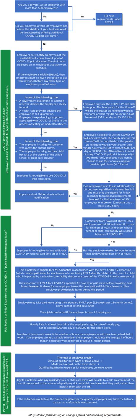 Fmla Process Flow Chart
