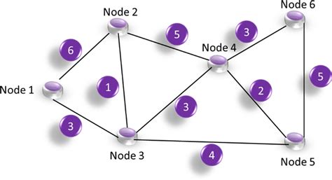 Tentative Node Selection Process Download Scientific Diagram