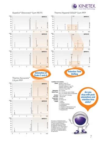 Phenomenex Kinetex Hplc Column At Best Price In Ahmedabad Id 2851703609833