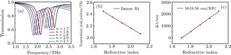 Tunable Plasmon Induced Transparency Based On Asymmetric H Shaped Graphene Metamaterials
