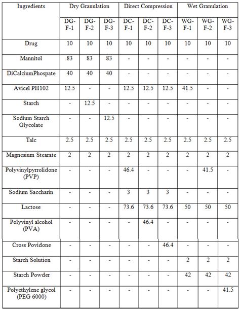 Formulation And Evaluation Of Felodipine Tablets Using Different Carriers And Different Methods
