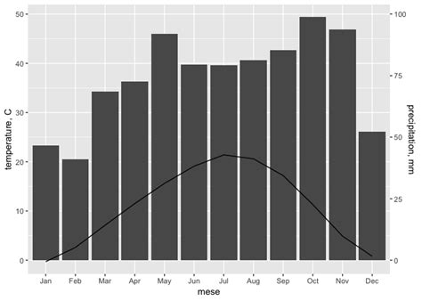 Ggplot Climatograph With R And Ggplot Stack Overflow