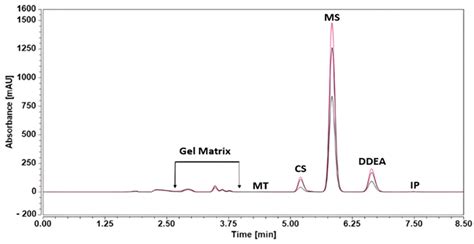 Development Of An Rp Hplc Method For Quantifying Diclofenac Diethylamine Methyl Salicylate And