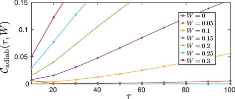 The Error Function For The Adiabatic Exchange Shown In Figure 1 As A Download Scientific
