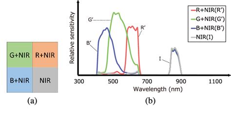 Figure 1 From Multi Frame Rgbnir Imaging For Low Light Color Image Super Resolution Semantic