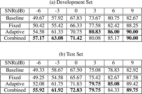 table 1 from noise robust automatic speech recognition with exemplar