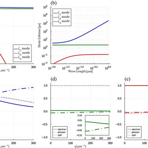 A The Dispersion Relation Of Mode Eigenvalue Given By Eqs 26 28