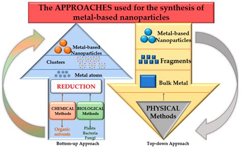 Bottom Up And Top Down Approaches For Np Synthesis Download Scientific Diagram