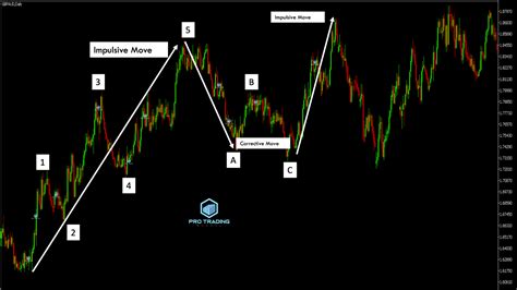 How To Use Fibonacci Retracement Levels Correctly Pro Trading School