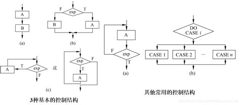 软件工程导论—详细设计软件工程导论 详细设计 Csdn博客
