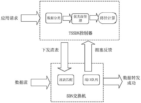 Industrial Heterogeneous Network Scheduling Method Oriented To Tsn And