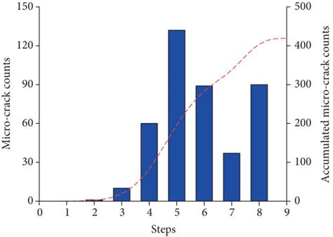 Statistical Analysis Of Microcrack Development During The Frost Heaving Download Scientific