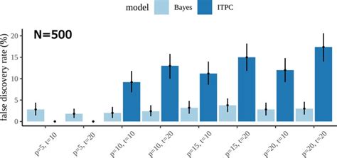 bayesian analysis of phase data in eeg and meg elife
