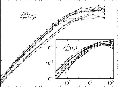 Second Order Longitudinal Structure Function S Download Scientific Diagram