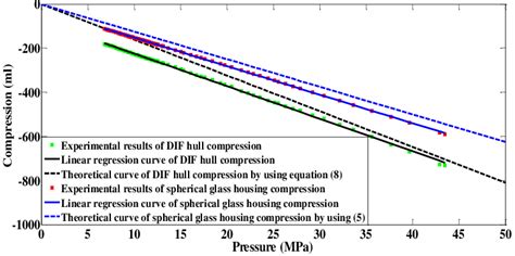 compression linear regression curve of the dif hull and spherical glass