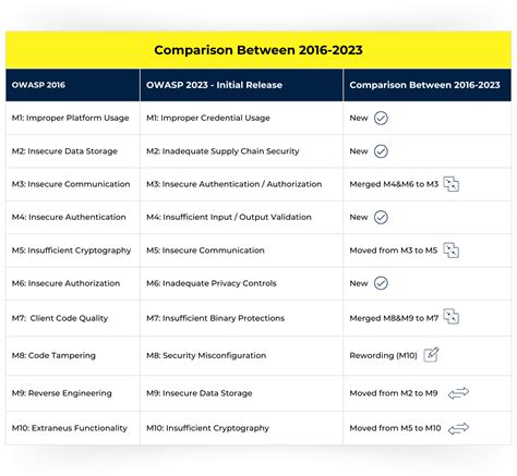 Exploring The Latest 2023 Owasp Mobile Top 10 Risks Build38