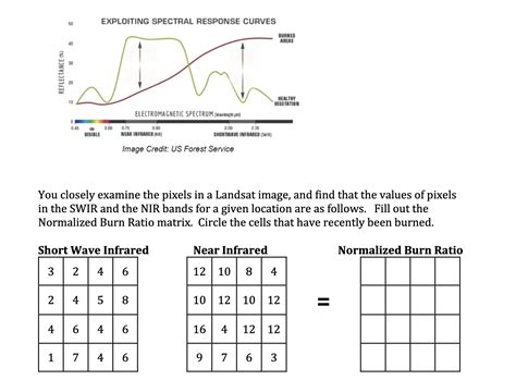 solved the normalized burn ratio nbr ﻿is similar to the