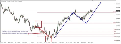 How To Draw Fibonacci Retracement Correctly The Forex Geek