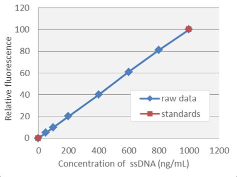 Ssdna Quantification Kit For Qubit Fluorometer • Nucleus Biotech