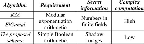 Brief Comparison Between Conventional Public Key Encryption Schemes And