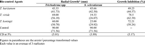Bio Efficacy Of Trichoderma Spp In Vitro Against S Sclerotiorum