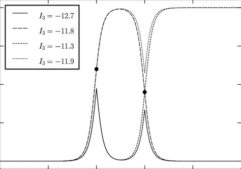 1 Illustration Of The Problem Of Local Minima Of I For The Smoothing