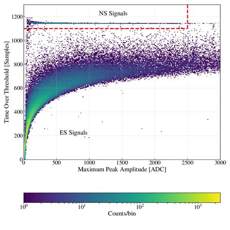 Distribution Of Pmt Signals Based On Their Time Ove Threshold Value