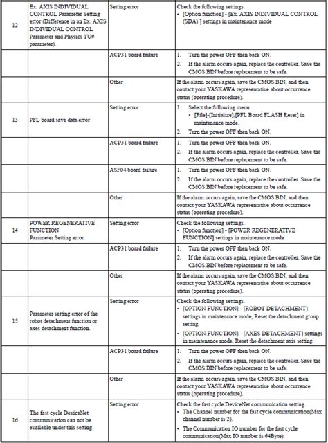 YRC1000MICRO ALARM CODE 0300 VERIFY ERROR SYSTEM CONFIG DATA Yaskawa Motoman