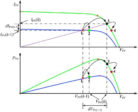 Drift Phenomena In Hill Climbing Mppt Algorithms Download Scientific Diagram