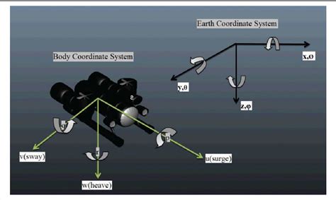 Figure 1 From Development Stages Of A Semi Autonomous Underwater Vehicle Experiment Platform