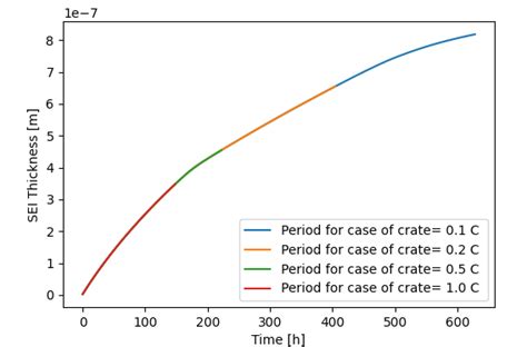 Effect Of Crates On Degradation · Issue 2316 · Pybamm Team Pybamm · Github