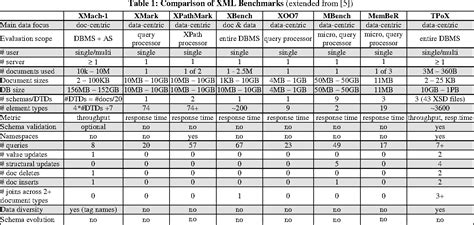 table 1 from an xml transaction processing benchmark semantic scholar