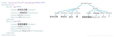 Java解析xml文件的方式java Dom4j 解析xm 不检查