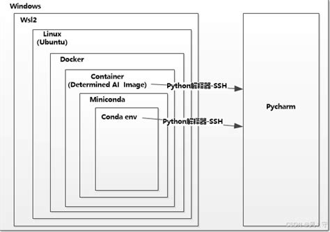 Windows深度学习环境搭建 Wsldockerwindows中docker进行深度学习 Csdn博客