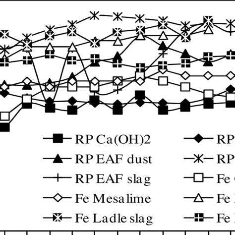 Redox Potential Rp And Iron Fe Concentration During Biooxidation Download Scientific