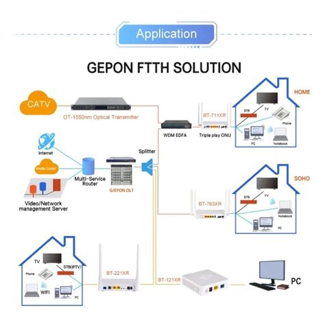 Ftth Indoor 24ghz 5ghz Catv Band Dual Onu Ipv6 Compact Structure Wifi Optical Echolife Epon
