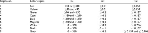 Hsv Regions For Feature Vector Extraction Download Table