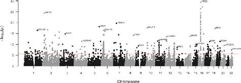 Gene Based Manhattan Plot Of Genetic Associations With Grip Strength In