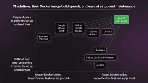 The Best Ci Provider For Fast Docker Builds