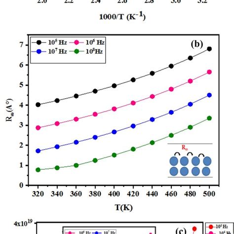 A Variation Of Ln σac × T With Inverse Of Temperature At Different