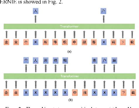 figure 2 from chinese text classification based on ernie rnn semantic