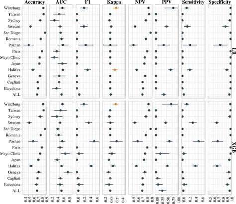 Performance Of The Logistic Regression Lr And Xgboost Xgb
