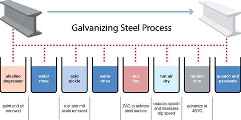 Galvanized Steel Vs Stainless Steel Hot Dip Galvanizing Features