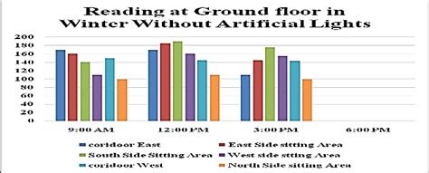 Ssl Winter Season Lighting Levels Inside The Ground Floor Without Download Scientific Diagram