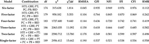 Comparison Of Confirmatory Factor Analysis Download Scientific Diagram