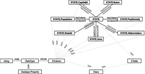 semantic representation of the state table download scientific diagram