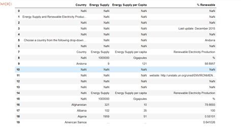 Python 3x How T O Remove Data In A Column Other Than Country Name Using Pandas Stack Overflow