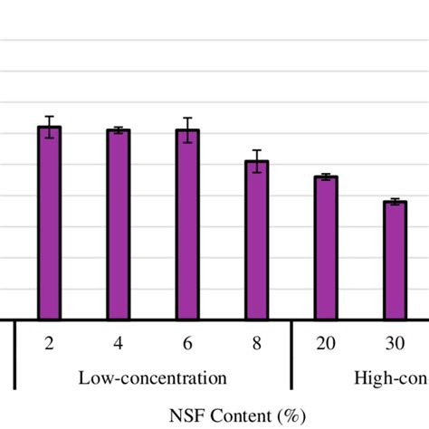 Penetration Values Of The Base And Nsf Modified Binders Download Scientific Diagram